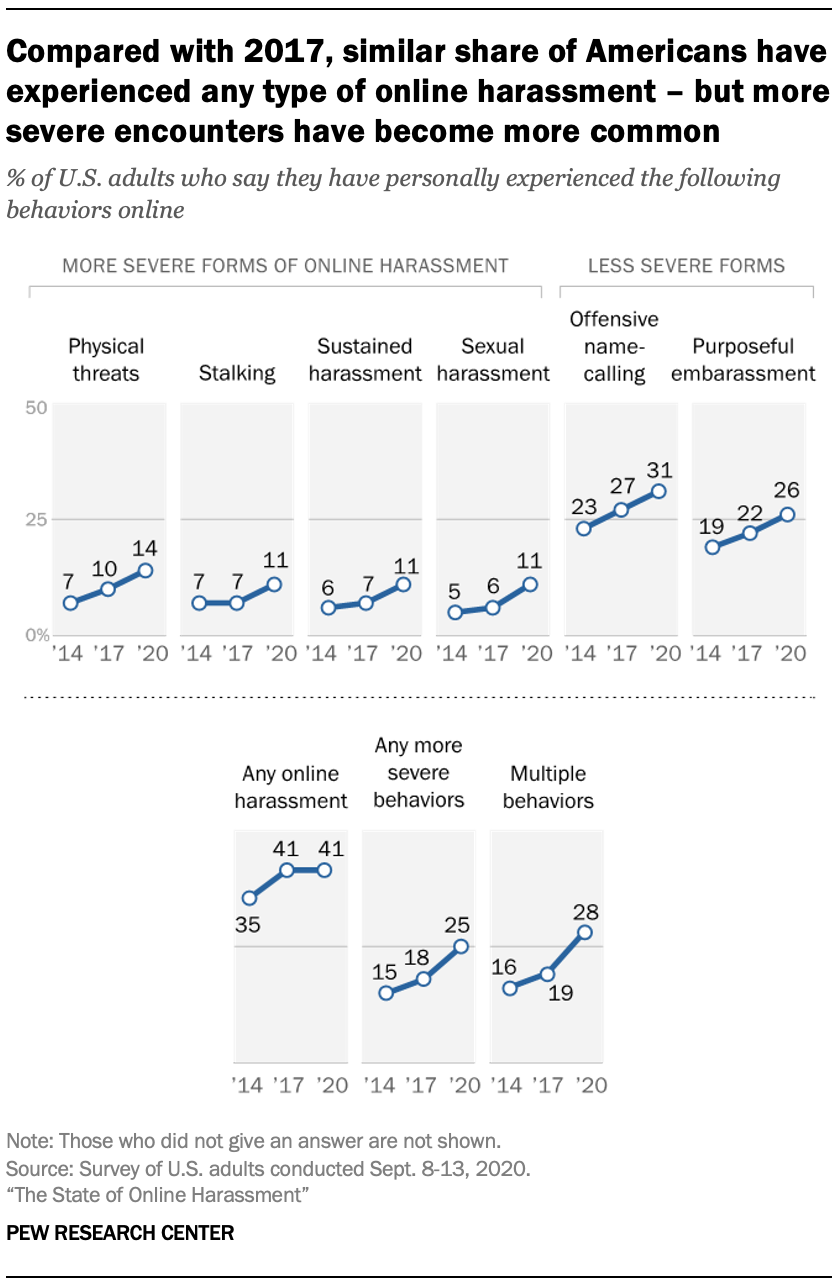 The State of Online Harassment | Pew Research Center
