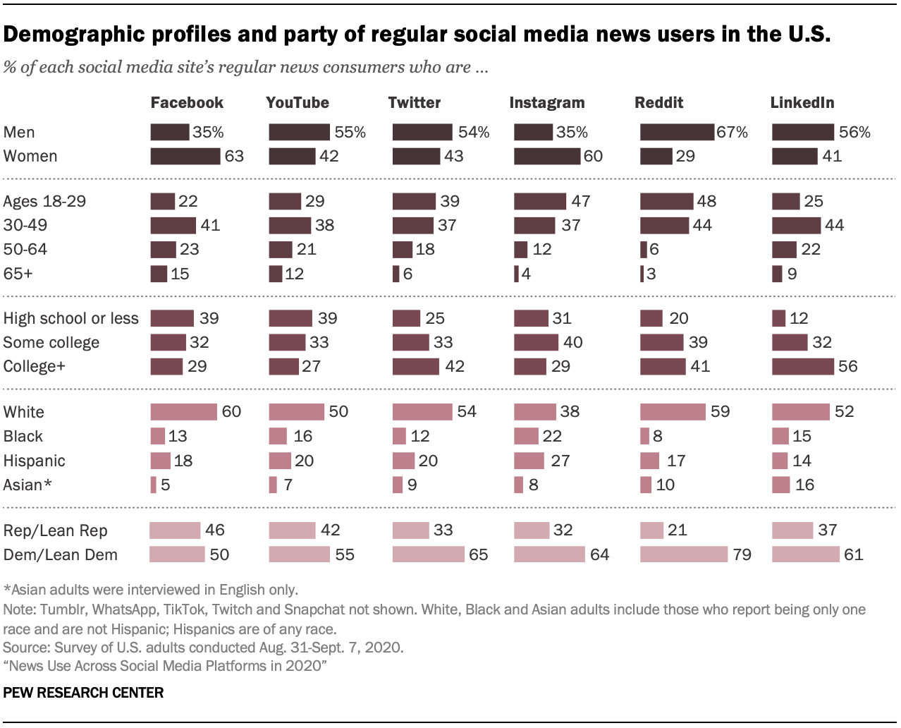 News Use Across Social Media Platforms in 2020 | Pew Research Center