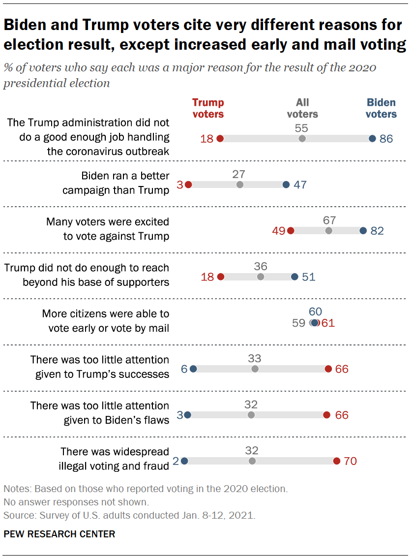 Voters’ reflections on the 2020 election | Pew Research Center