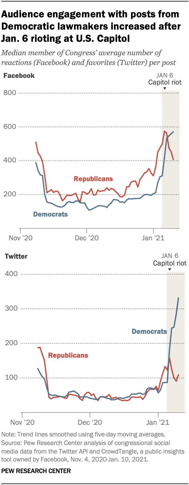How lawmakers’ social media activity changed just after Capitol riot ...