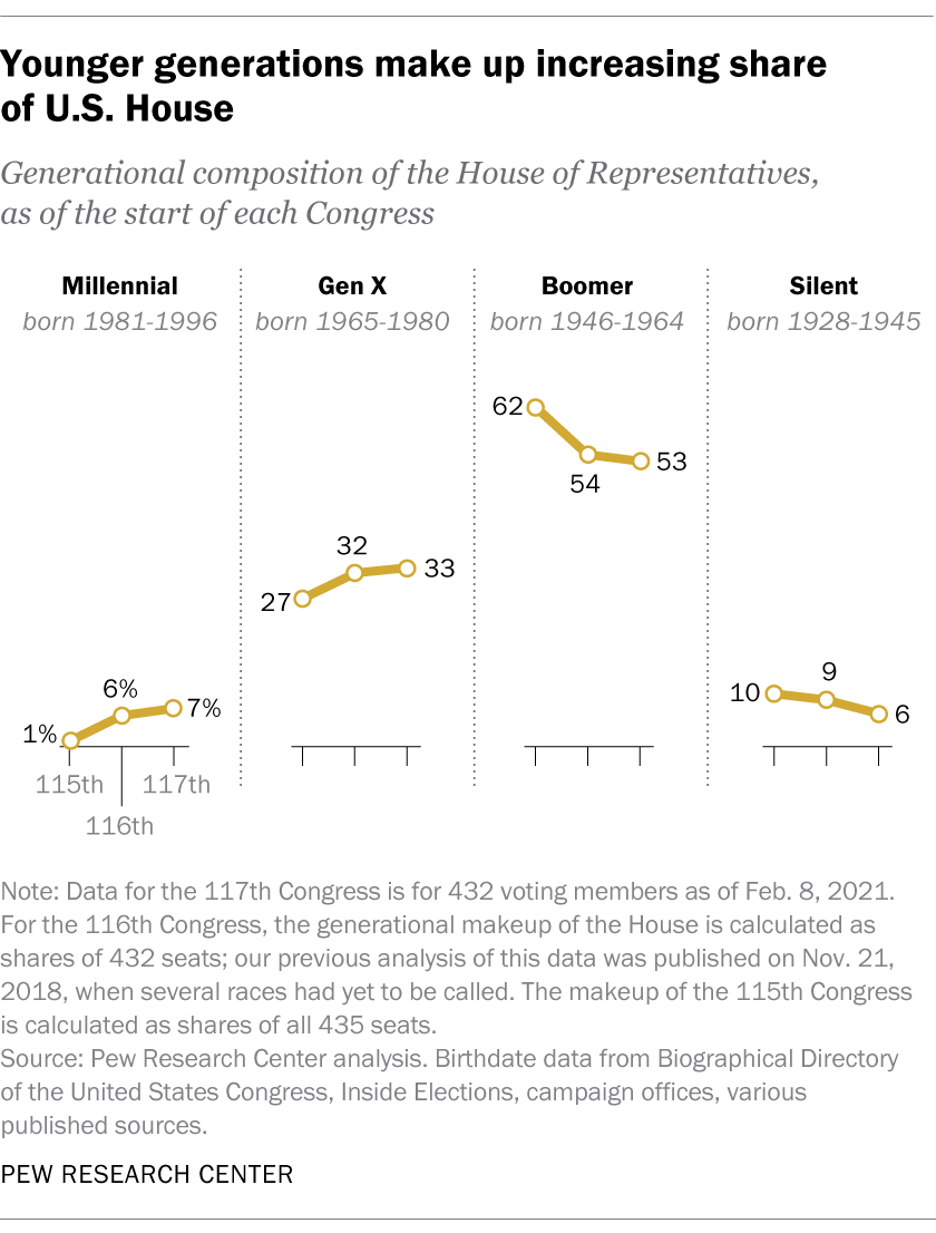 Which generations have the most members in the 117th Congress? | Pew ...