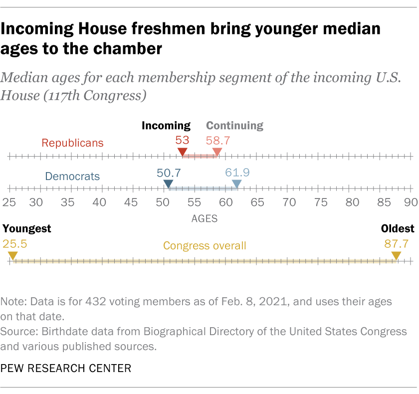 Which generations have the most members in the 117th Congress? | Pew ...
