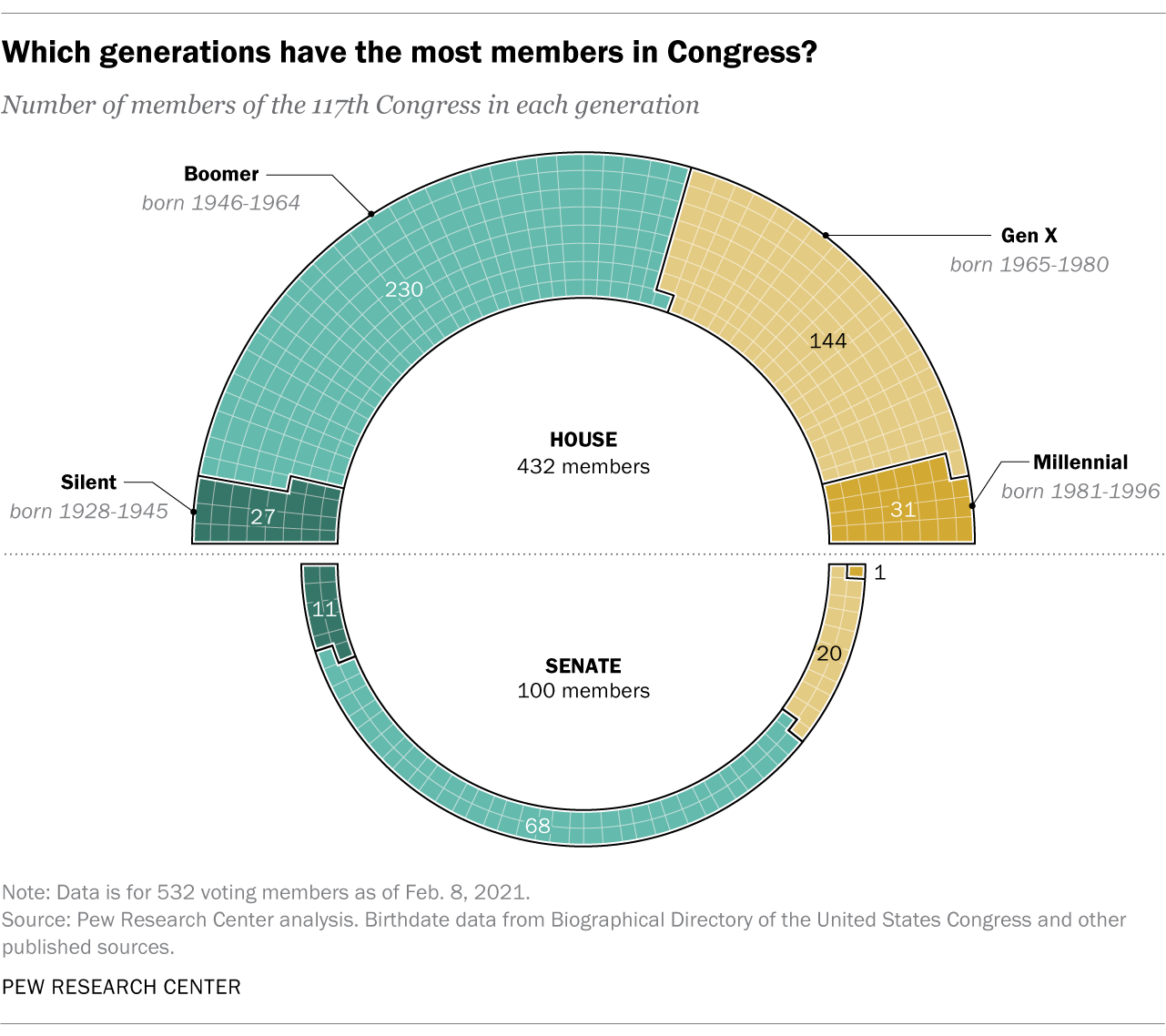 Which generations have the most members in the 117th Congress? | Pew ...