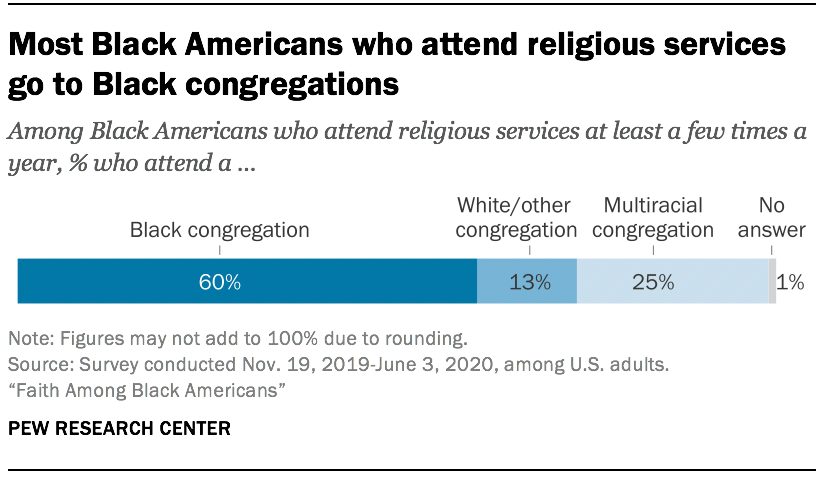 Faith and Religion Among Black Americans | Pew Research Center