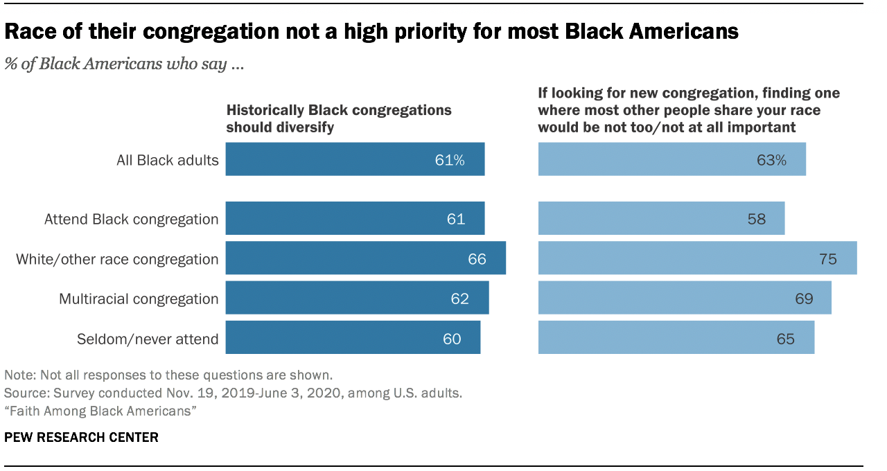 Faith and Religion Among Black Americans | Pew Research Center