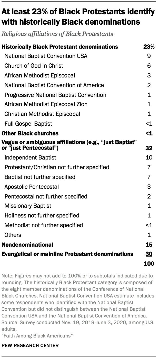 Black religious affiliation and congregations | Pew Research Center