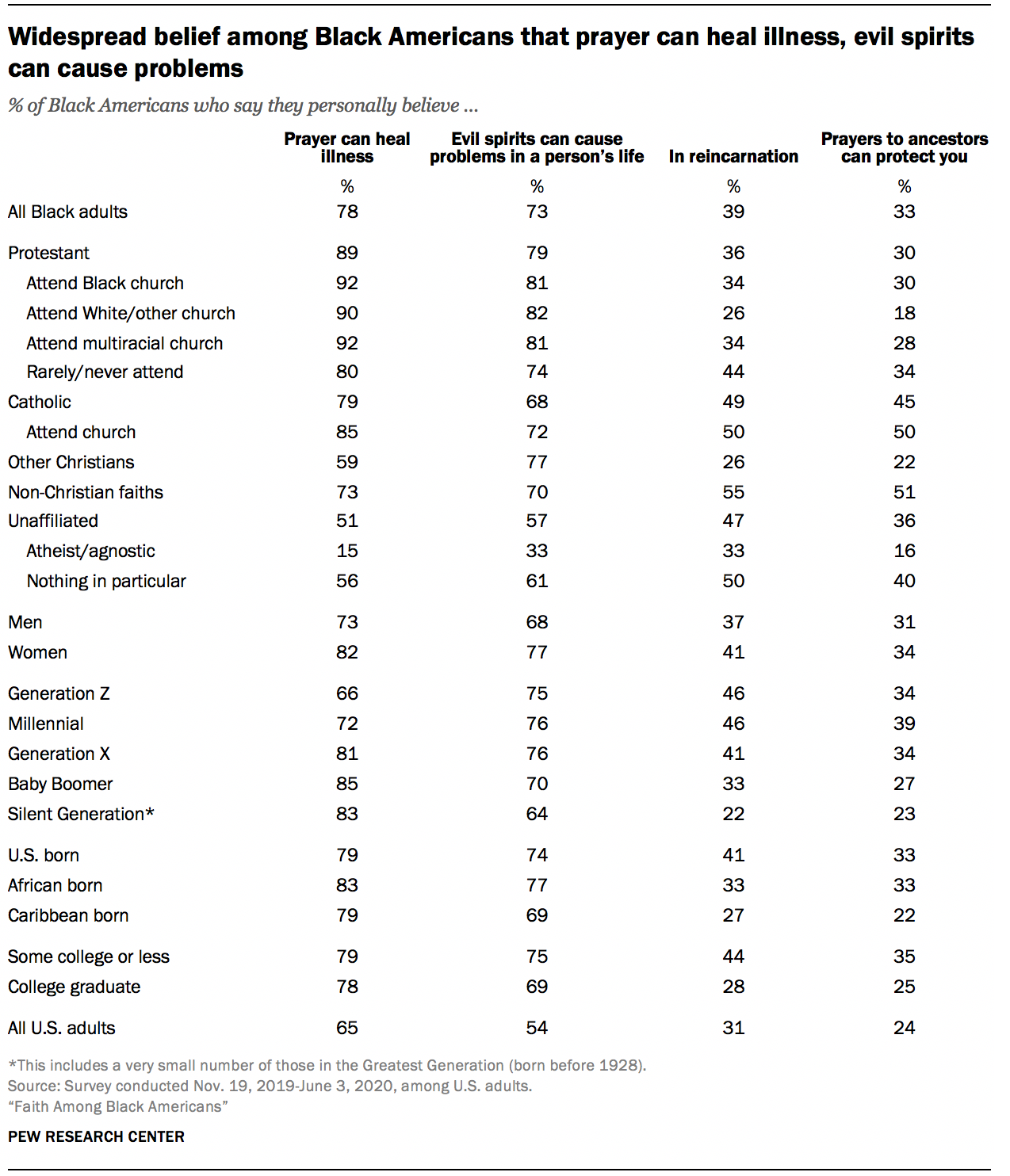 Religious beliefs among Black Americans | Pew Research Center