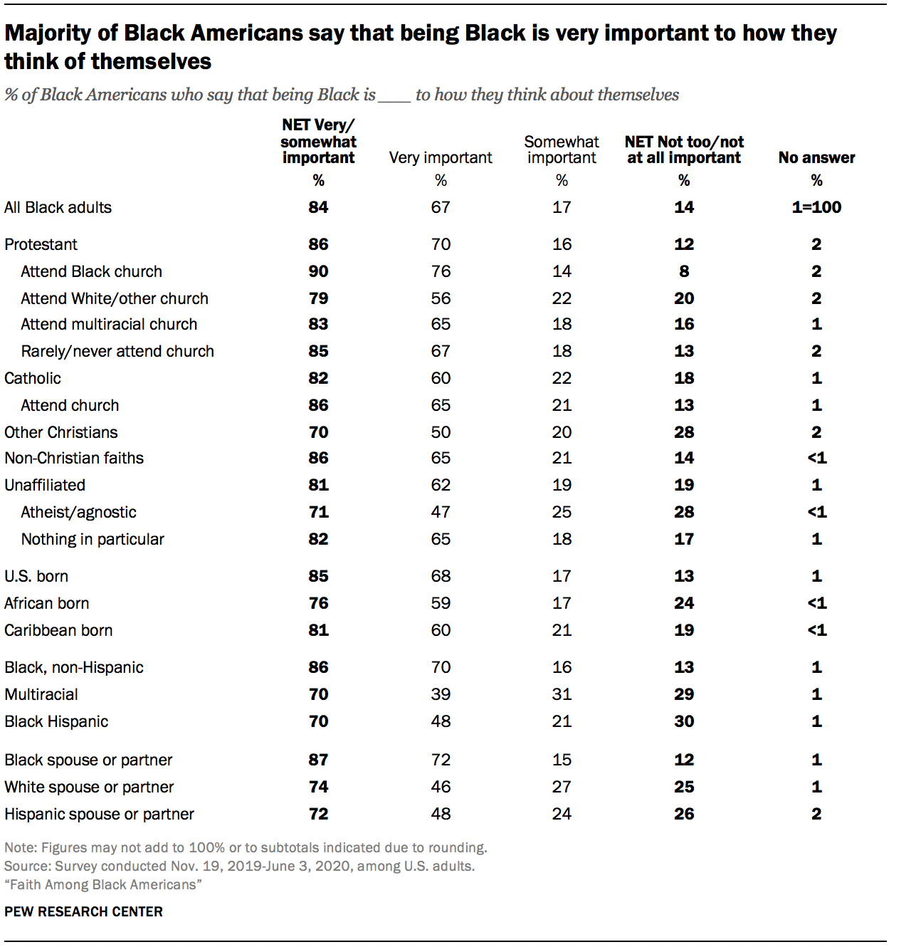 Race in the religious lives of Black Americans | Pew Research Center