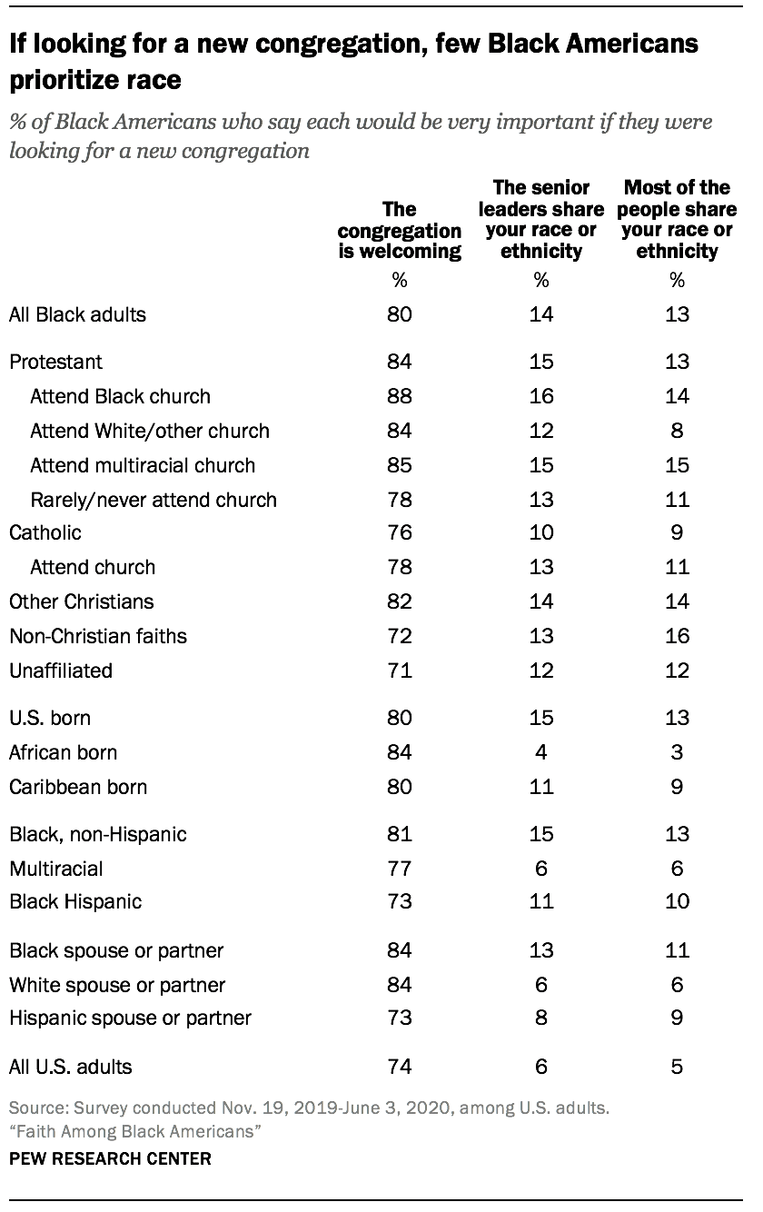 Race in the religious lives of Black Americans | Pew Research Center