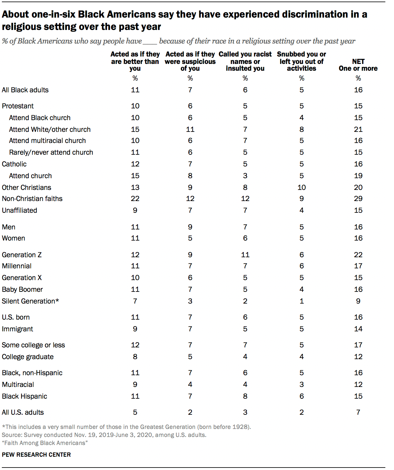 Race in the religious lives of Black Americans | Pew Research Center