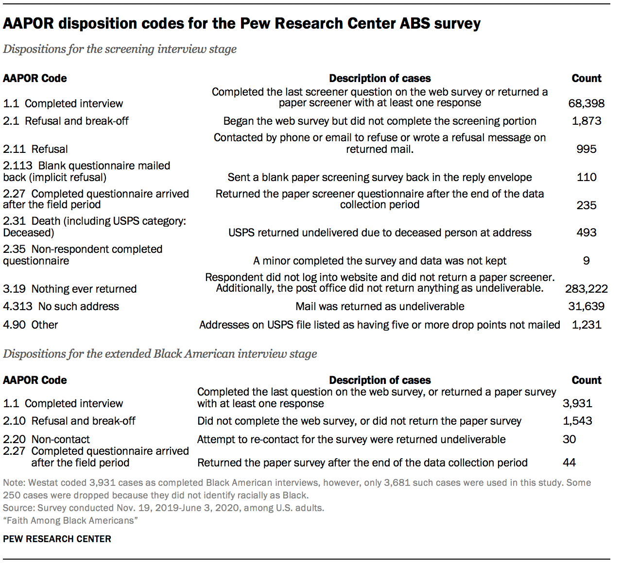 Appendix A: Survey methodology | Pew Research Center