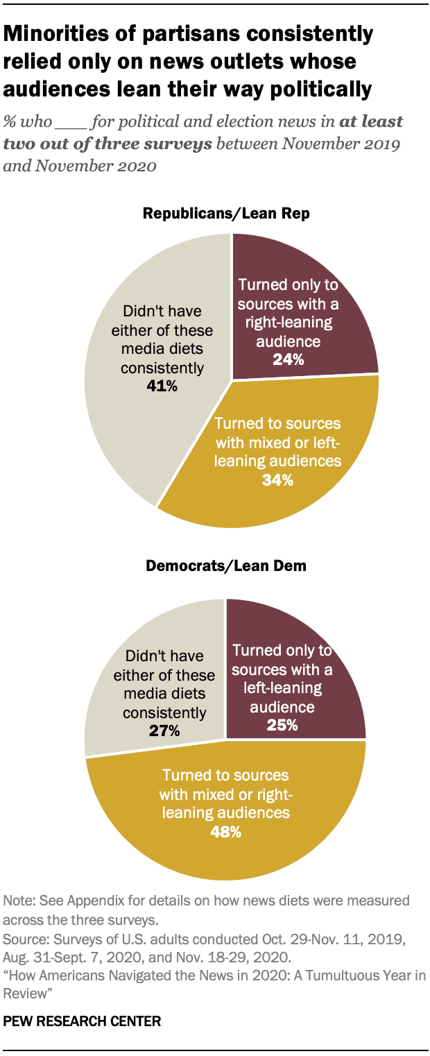 About a quarter of Republicans, Democrats consistently turned only to ...