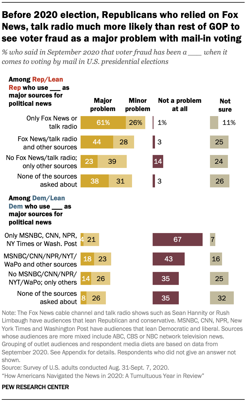 Misinformation and competing views of reality abounded throughout 2020 ...
