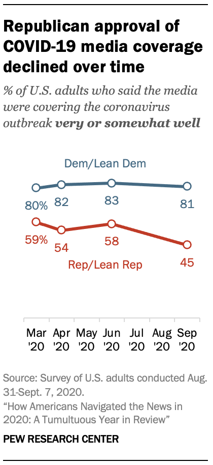 Republicans’ views on COVID-19 shifted over course of 2020; Democrats ...
