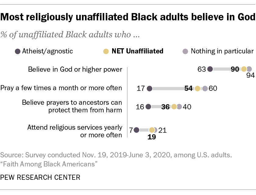 10 new findings about faith among Black Americans | Pew Research Center