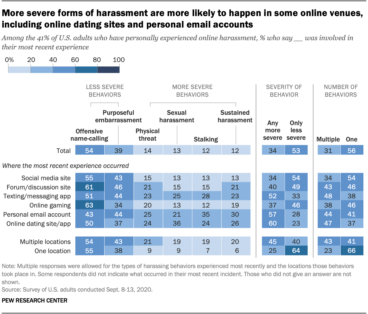 Online harassment is common on social media, but in other places too ...
