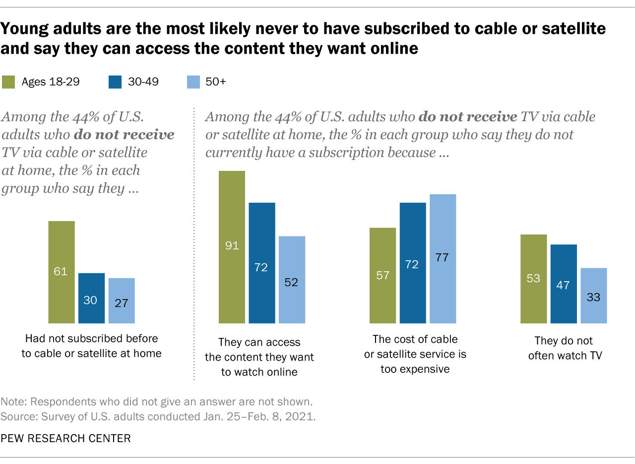Cord cutting has grown since 2015 | Pew Research Center