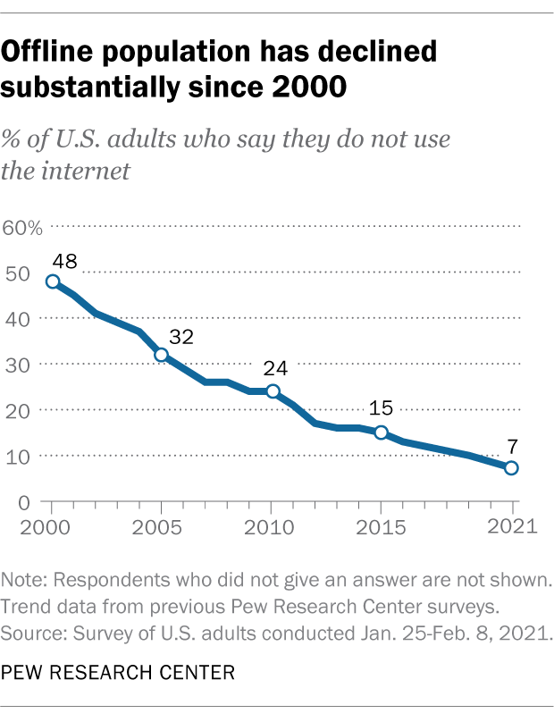 7% of Americans don’t use the internet. Who are they? | Pew Research Center