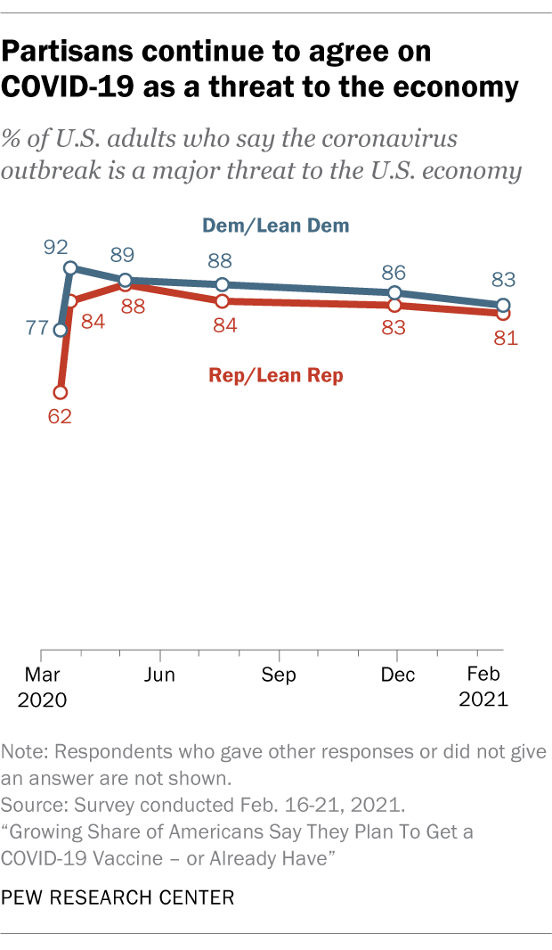Where Democrats and Republicans align and differ on COVID-19 issues ...