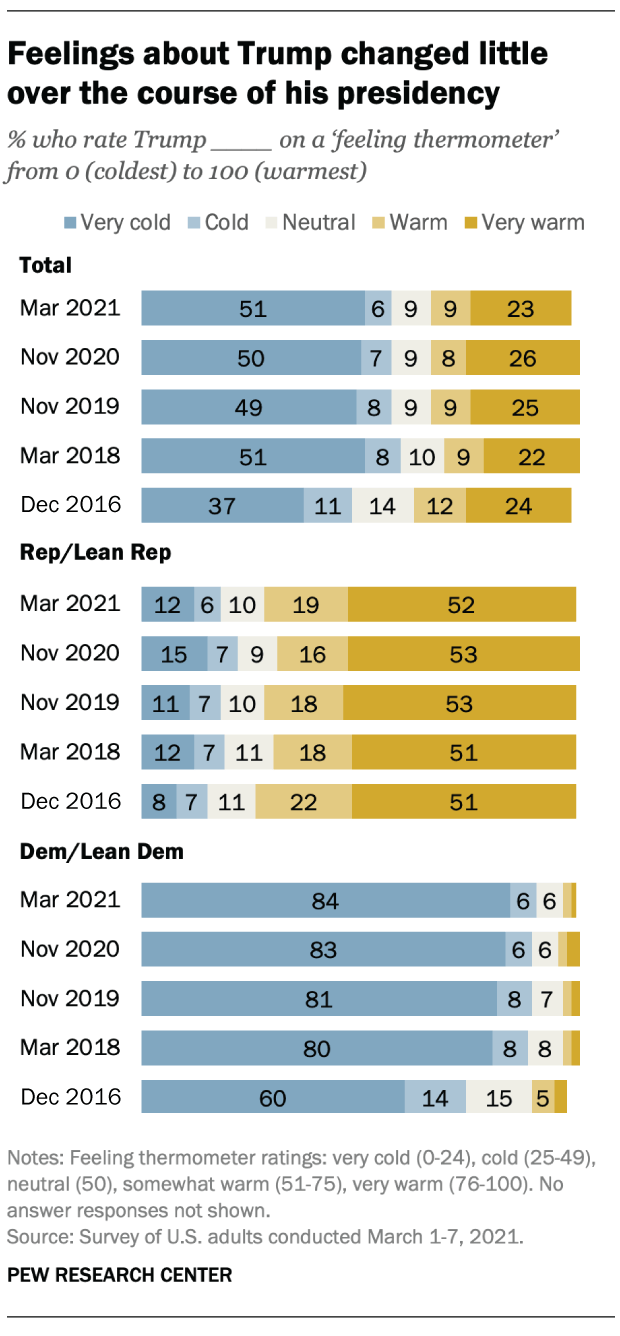 A partisan chasm in views of Trump’s legacy | Pew Research Center