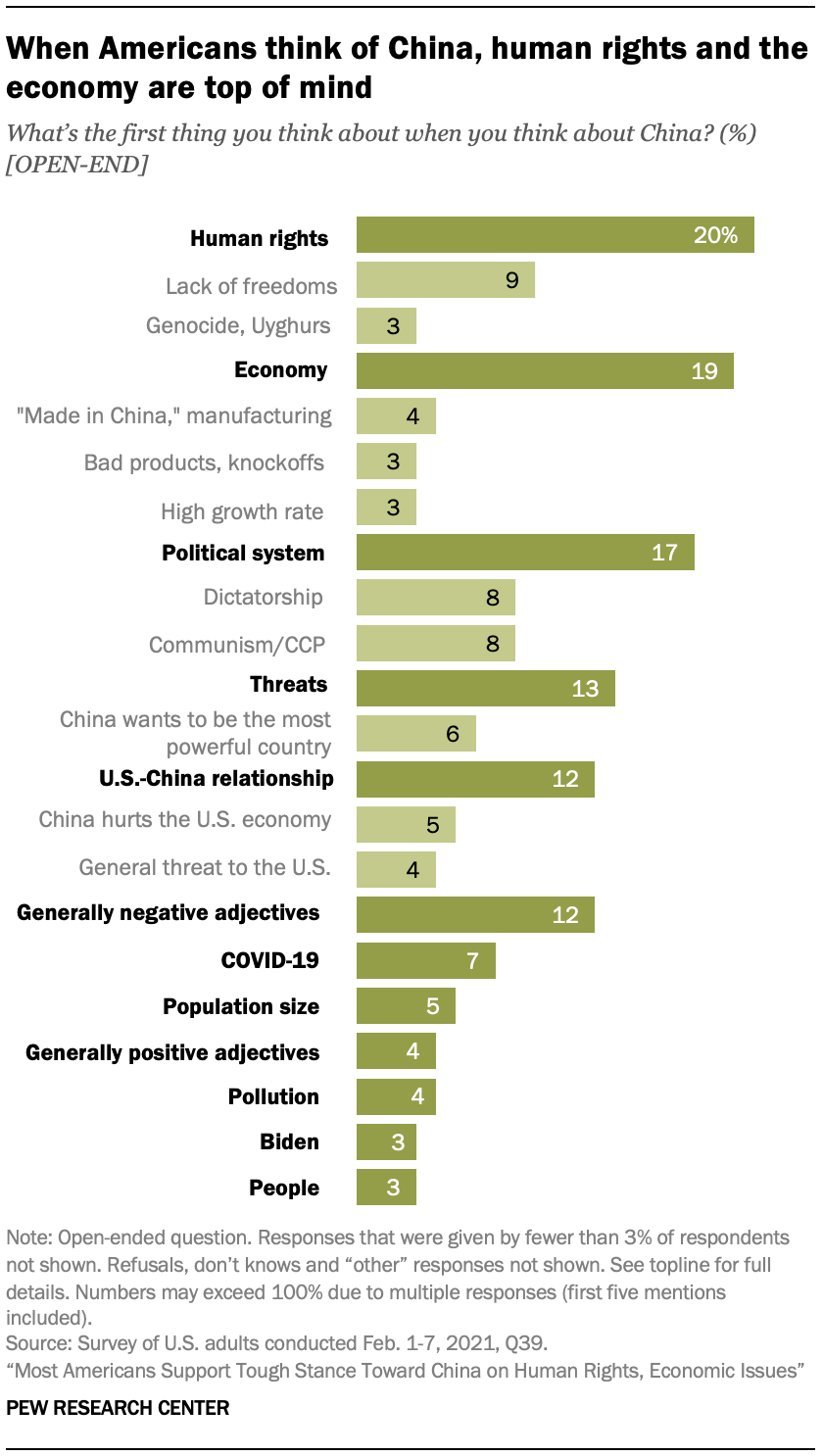 Most Americans Support Tough Stance Toward China on Human Rights ...