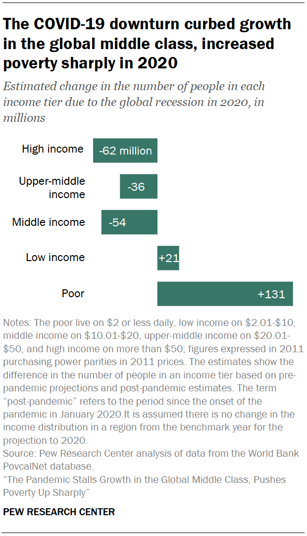 The Pandemic Stalls Growth in the Global Middle Class, Pushes Poverty ...