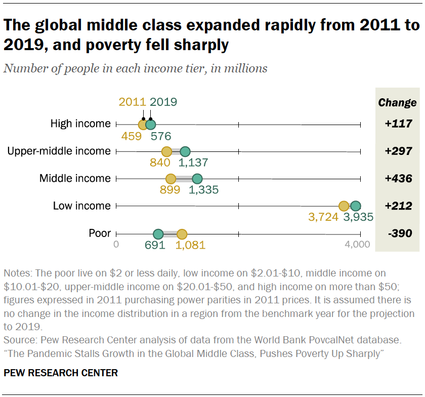 The Pandemic Stalls Growth in the Global Middle Class, Pushes Poverty ...