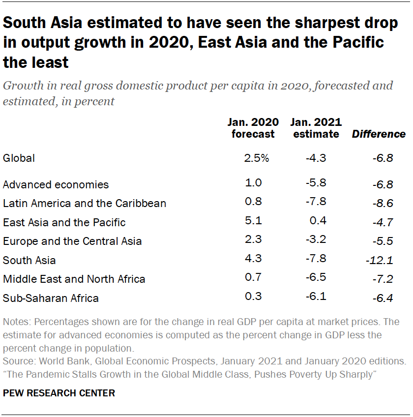 The Pandemic Stalls Growth in the Global Middle Class, Pushes Poverty ...