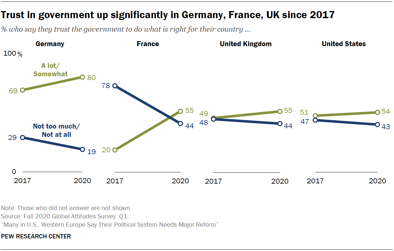 Many in U.S., Western Europe Say Their Political System Needs Major ...