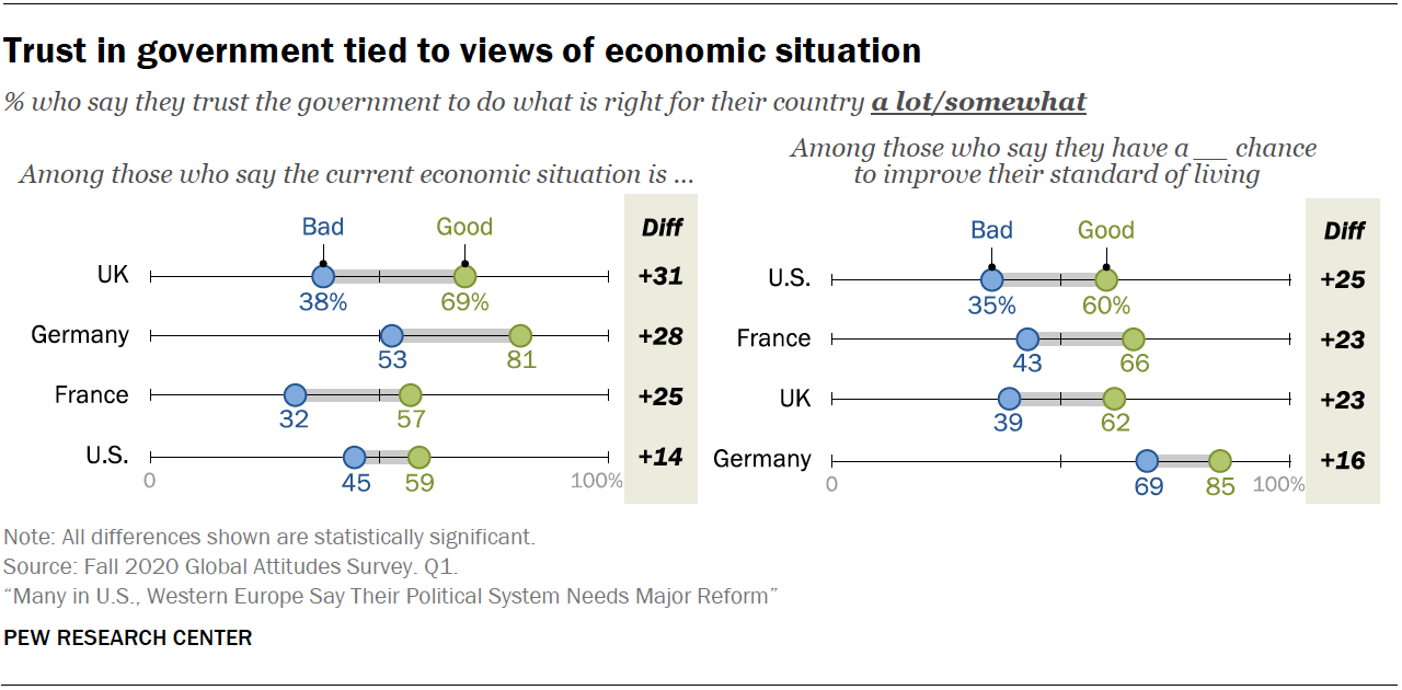 Many in U.S., Western Europe Say Their Political System Needs Major ...