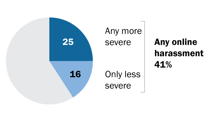 Internet & Technology - Research and data from Pew Research Center