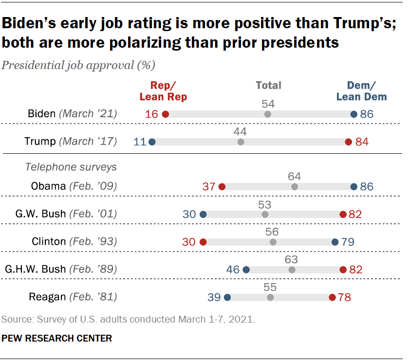 Biden Viewed Positively on Many Issues, but Public Is Less Confident He ...