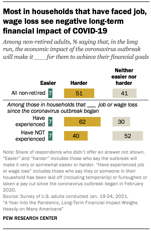 The COVID-19 pandemic's long-term financial impact | Pew Research Center