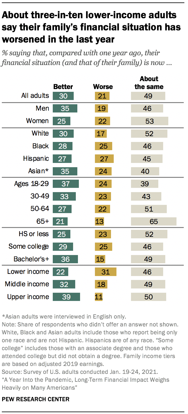 The COVID-19 pandemic's long-term financial impact | Pew Research Center