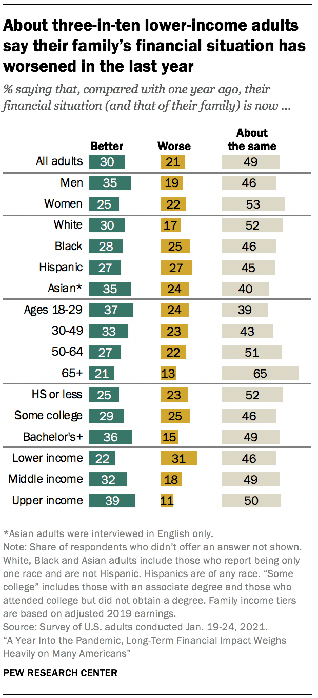 The COVID-19 pandemic's long-term financial impact | Pew Research Center