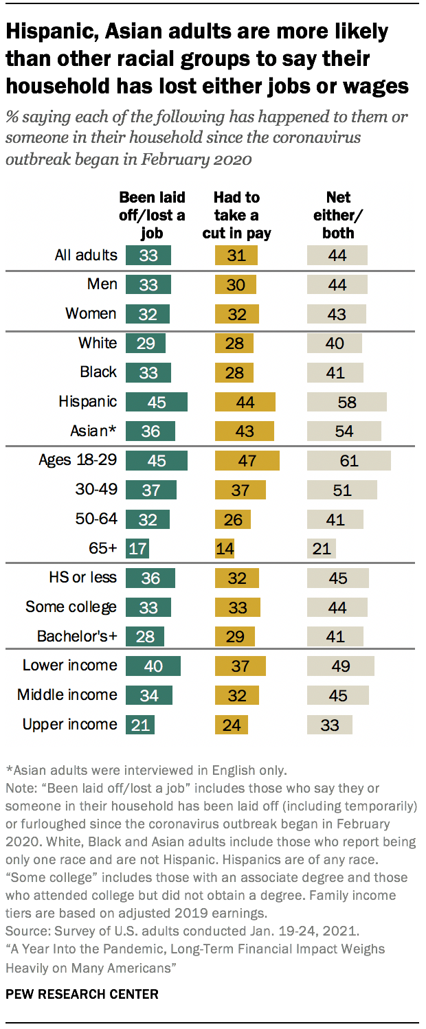 The COVID-19 pandemic's long-term financial impact | Pew Research Center