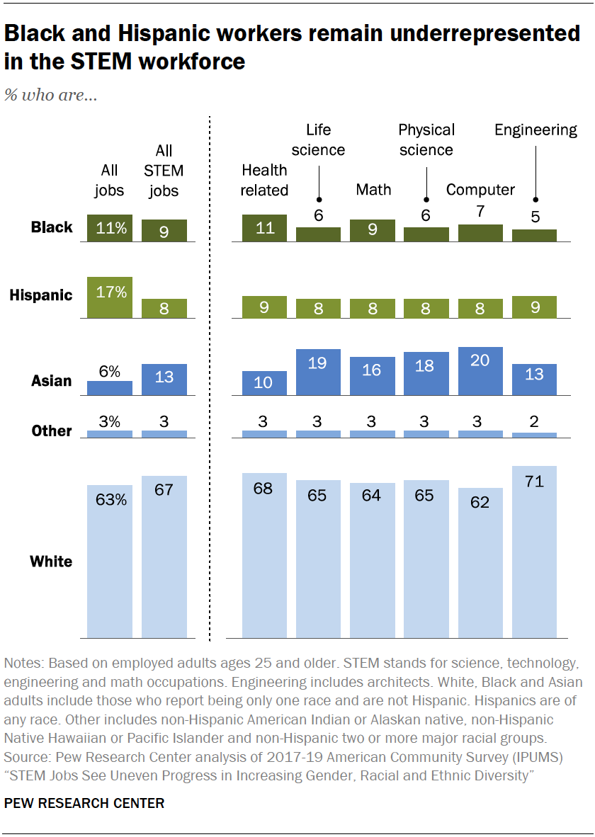 STEM Jobs See Uneven Progress in Increasing Gender, Racial and Ethnic ...