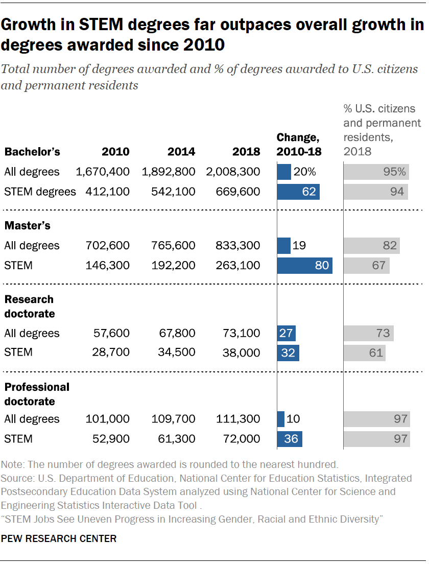 STEM Jobs See Uneven Progress in Increasing Gender, Racial and Ethnic ...