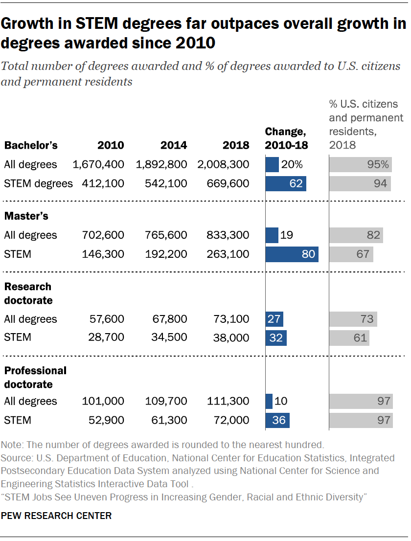 STEM Jobs See Uneven Progress in Increasing Gender, Racial and Ethnic ...