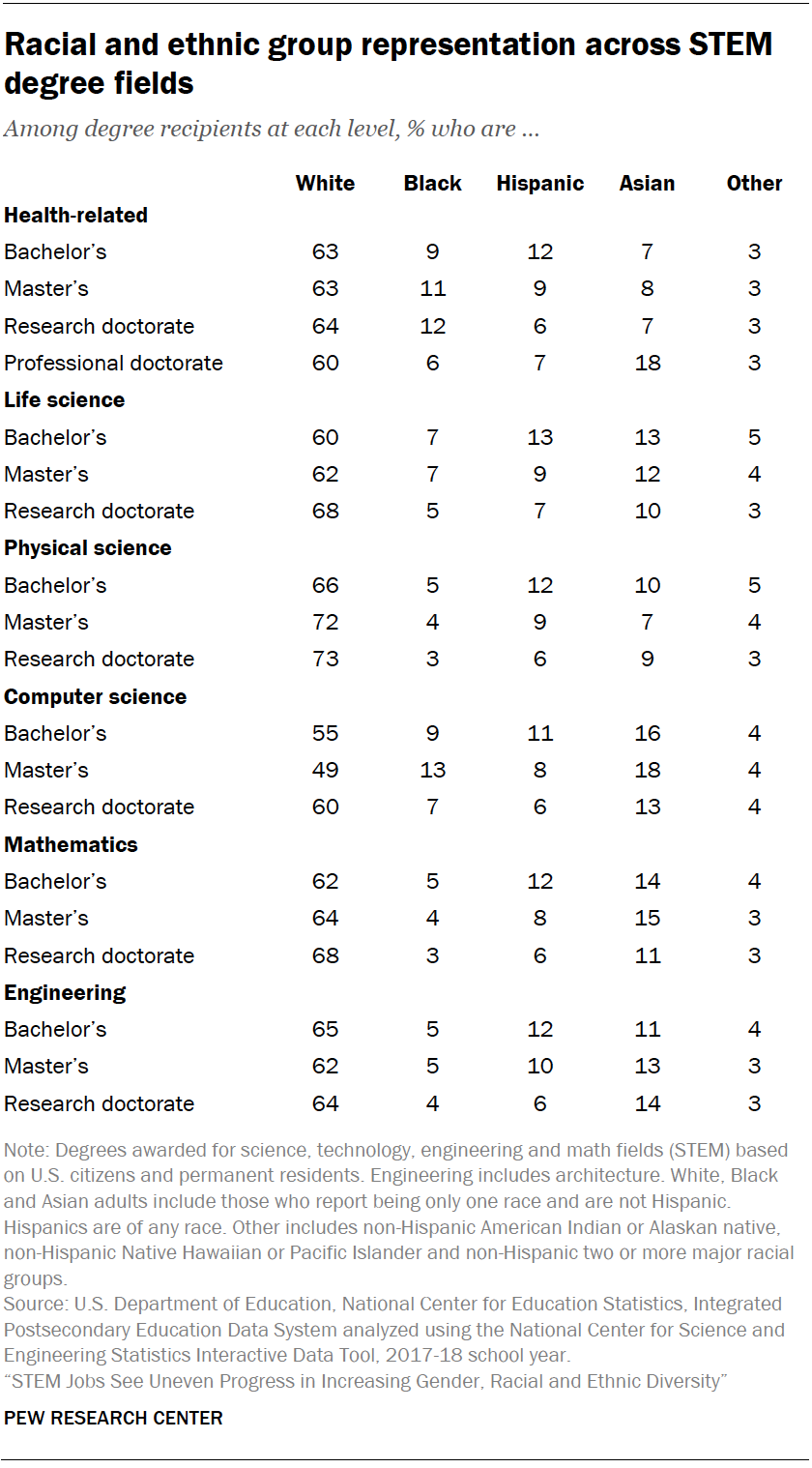 Appendix A: Detailed charts and tables | Pew Research Center