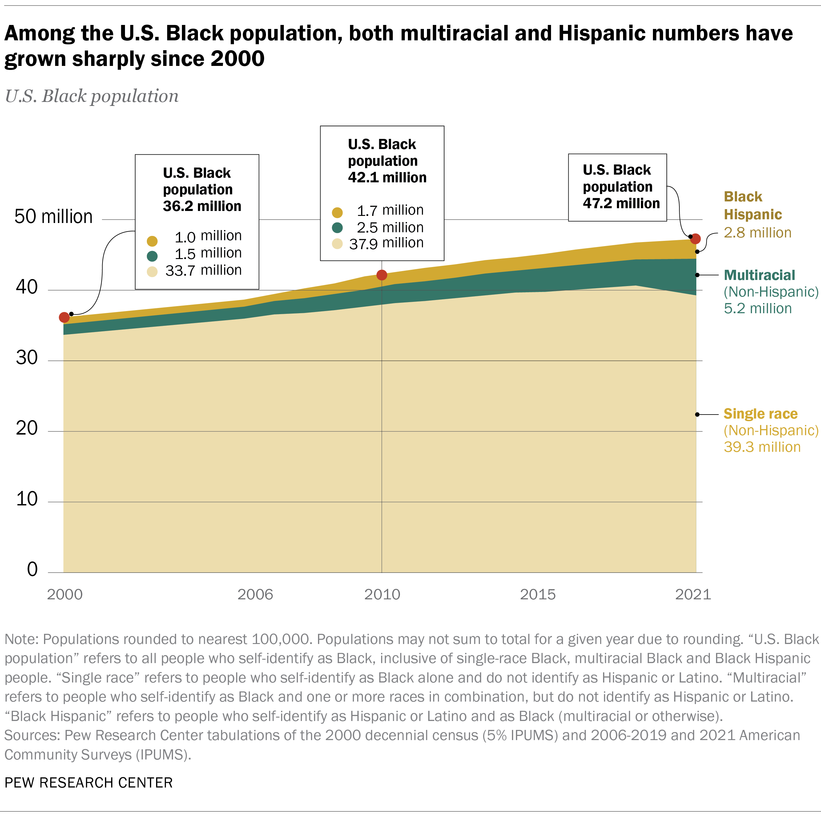 The Growing Diversity of Black America | Pew Research Center