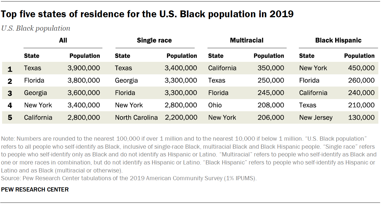 The Growing Diversity of Black America | Pew Research Center