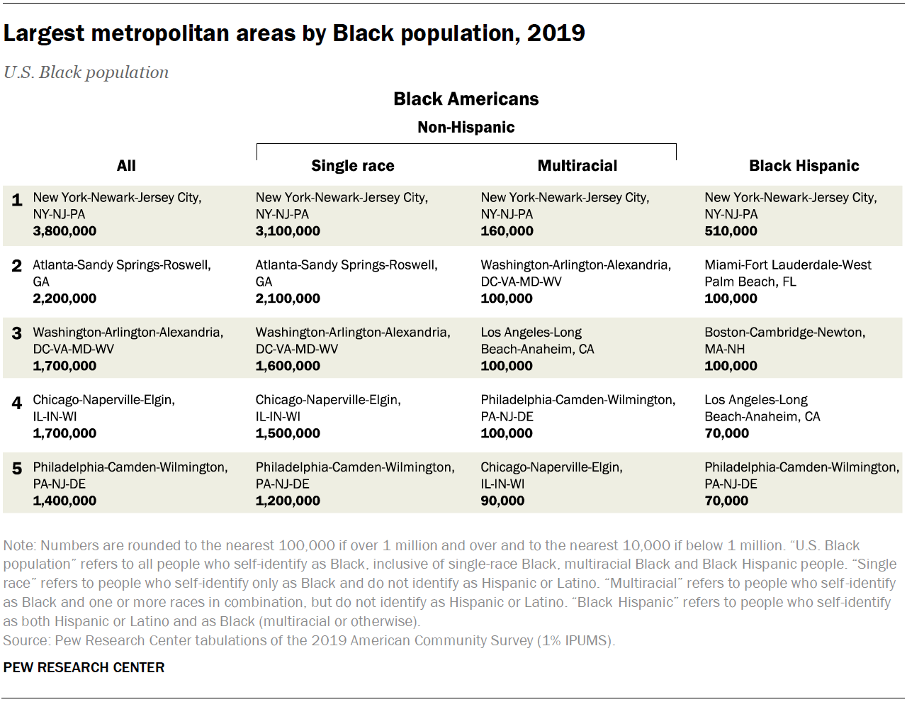 The Growing Diversity of Black America | Pew Research Center
