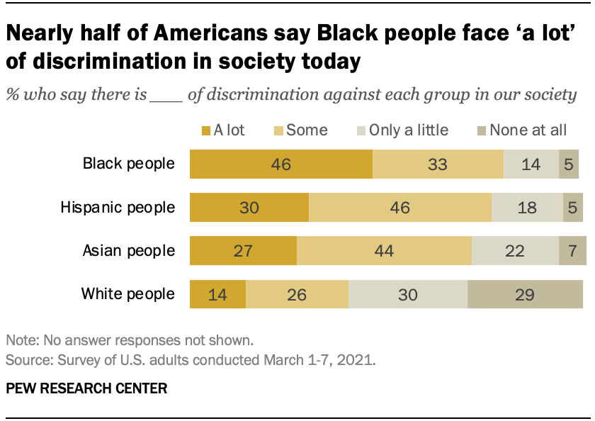 Majorities in U.S. say Black, Hispanic, Asian people face ...