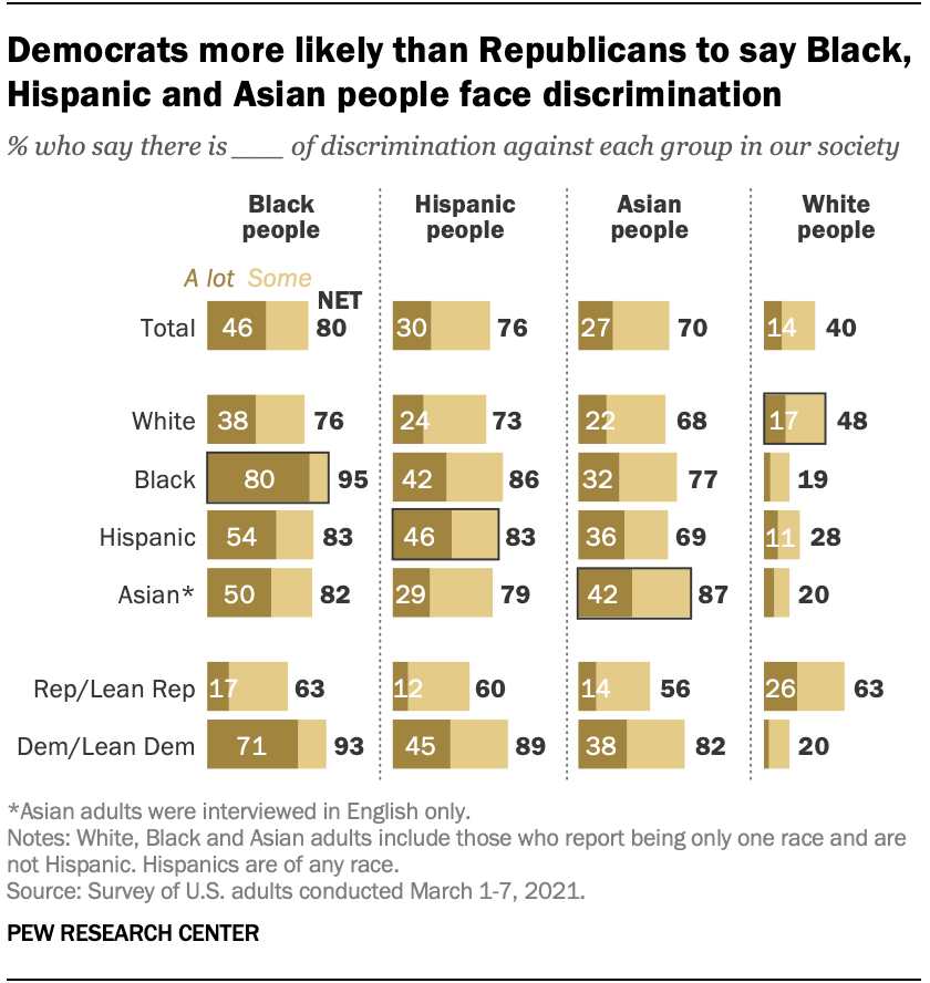 Majorities in U.S. say Black, Hispanic, Asian people face ...