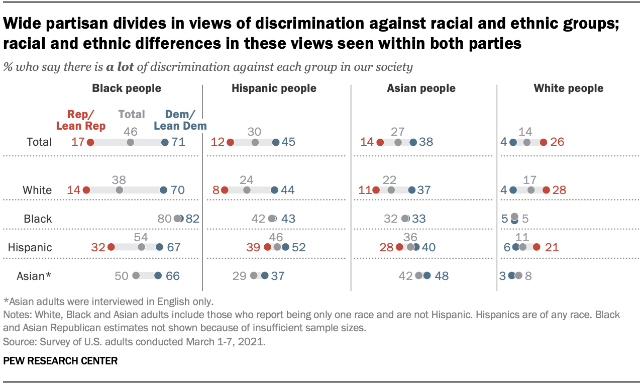 Majorities in U.S. say Black, Hispanic, Asian people face ...