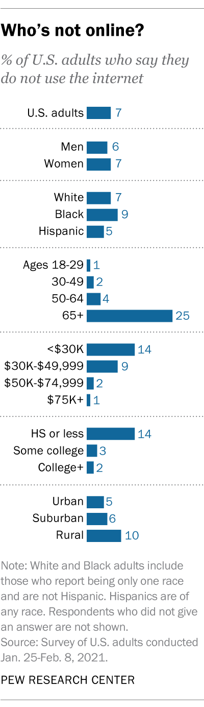 7% of Americans don’t use the internet. Who are they? | Pew Research Center
