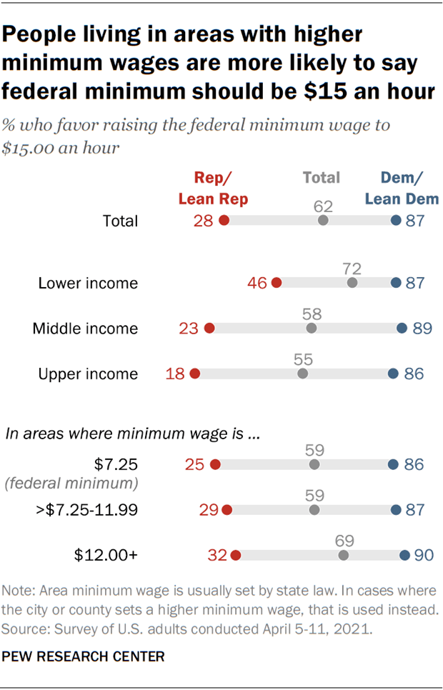 Most Americans support a $15 federal minimum wage | Pew Research Center