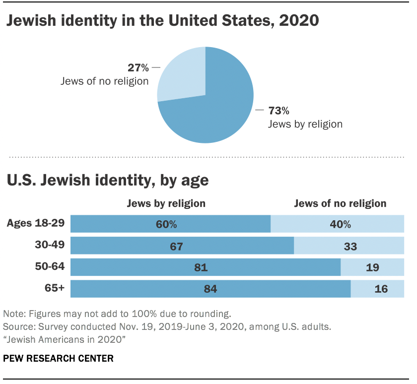 Jewish Americans in 2020 | Pew Research Center