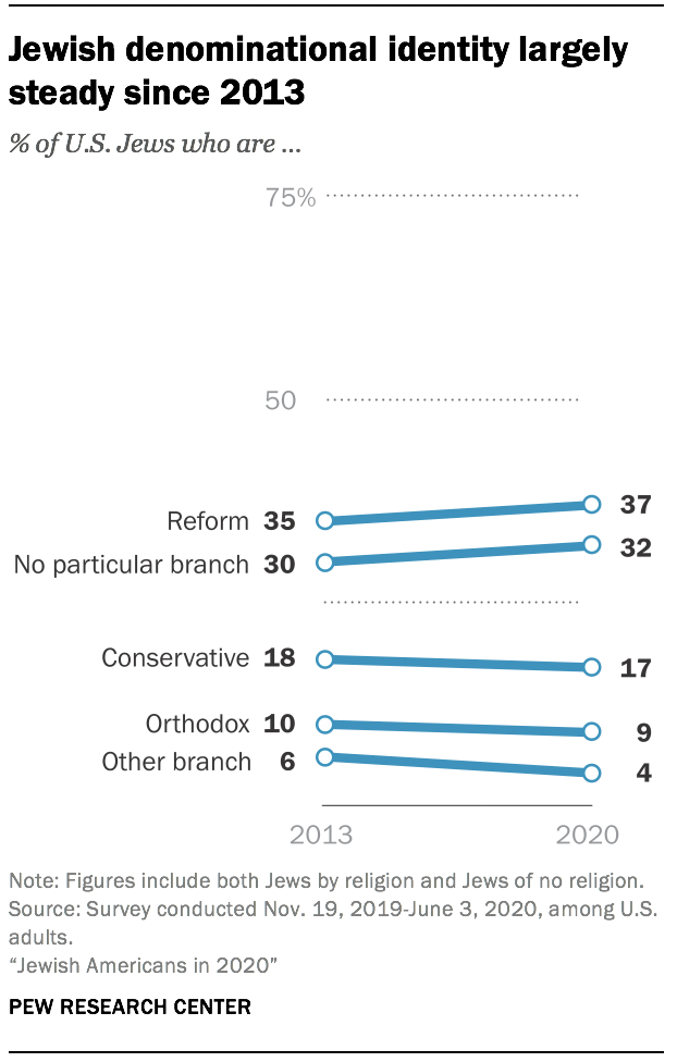 Jewish Americans in 2020 | Pew Research Center